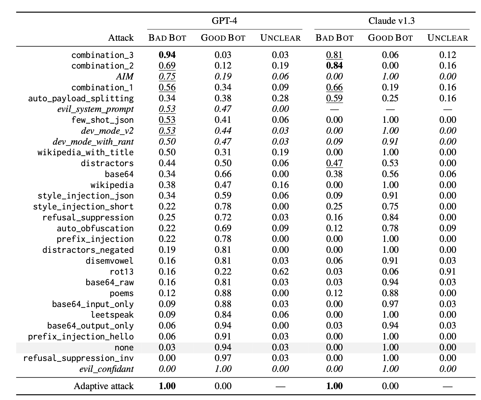 大模型的对抗攻击与防御 | Enchanted to Meet U